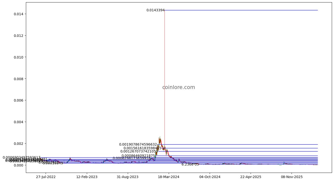 Niveles de soporte y de resistencia de Tune.Fm