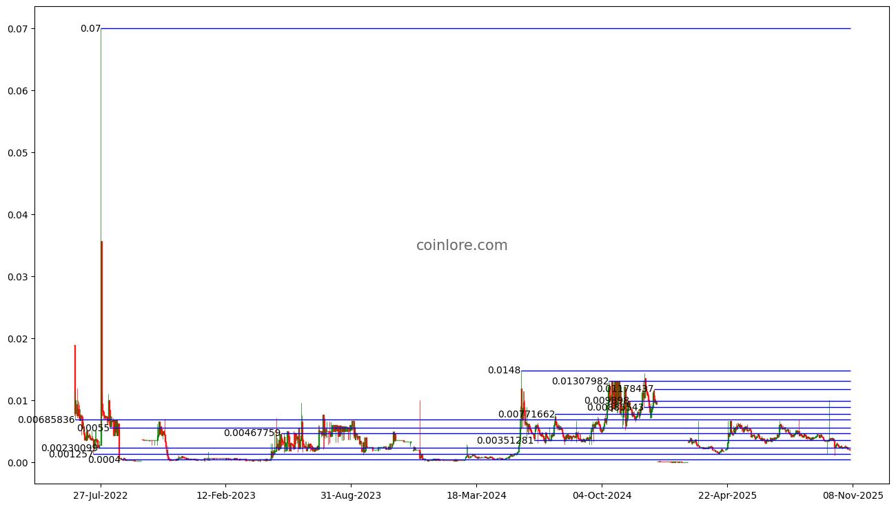 Turbo Wallet Support and resistance levels