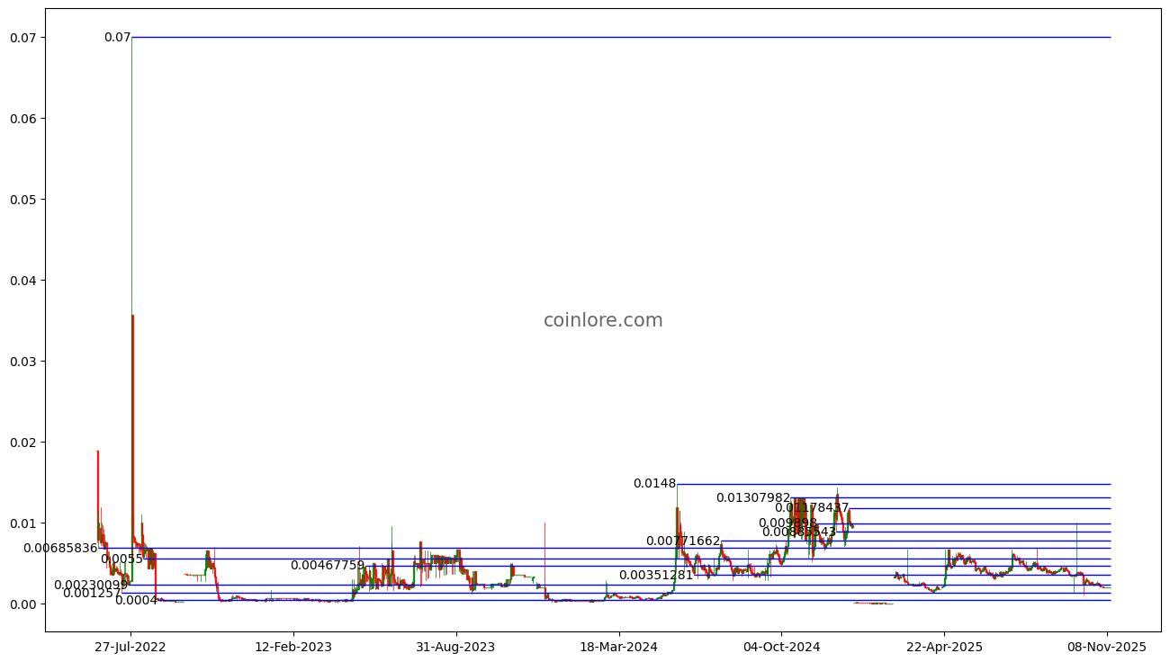 Turbo Wallet Support and resistance levels