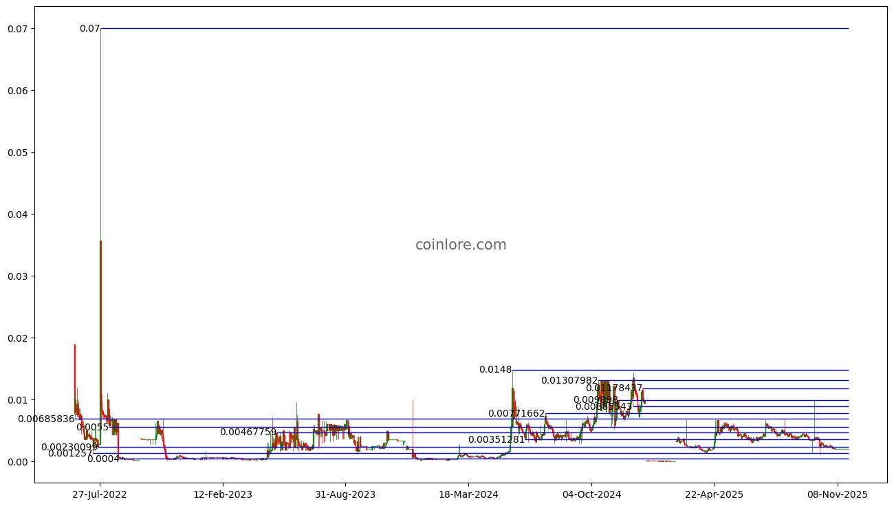 Turbo Wallet Support and resistance levels