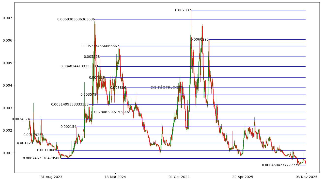 Turbos Finance Support and resistance levels