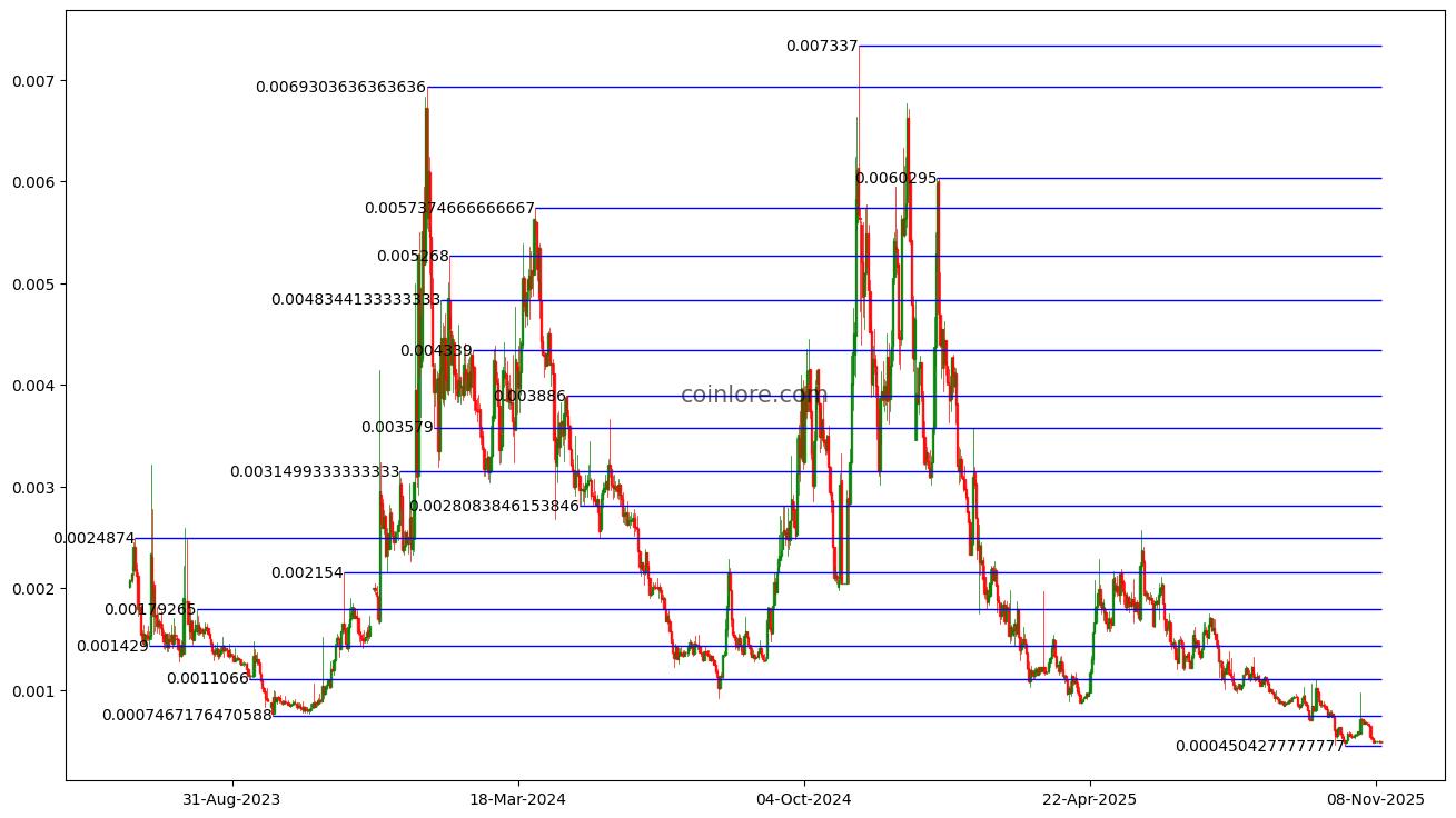 Turbos Finance Support and resistance levels