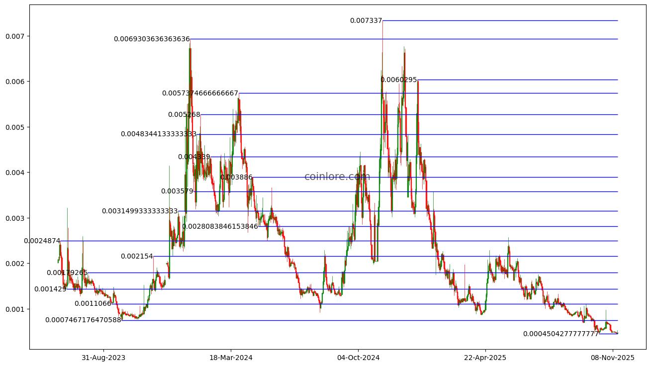 Turbos Finance Support and resistance levels