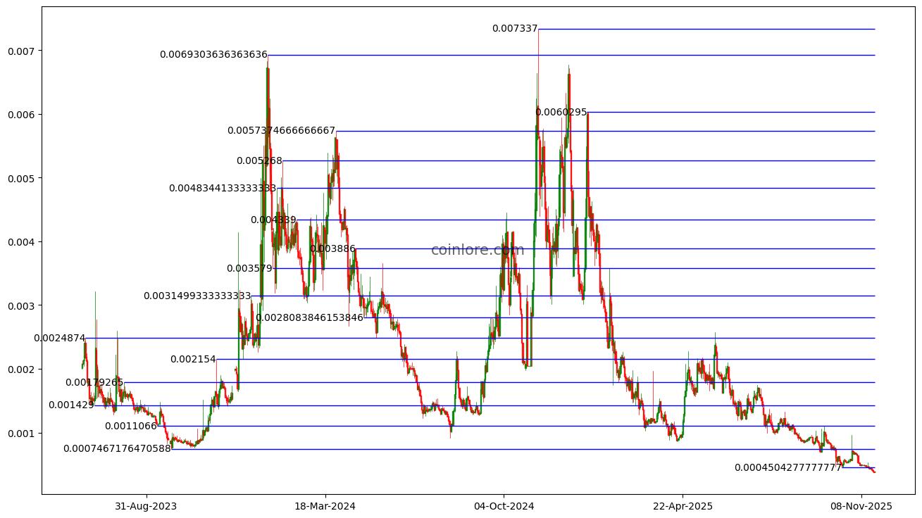 Turbos Finance Support and resistance levels