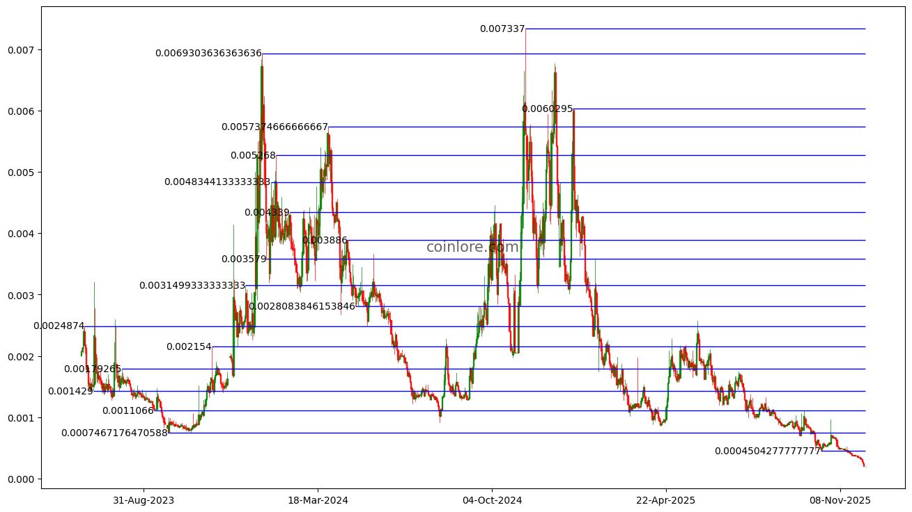Turbos Finance Support and resistance levels