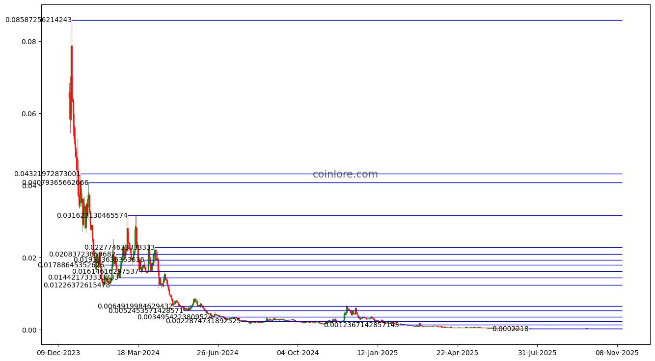 TurtSat Support and resistance levels
