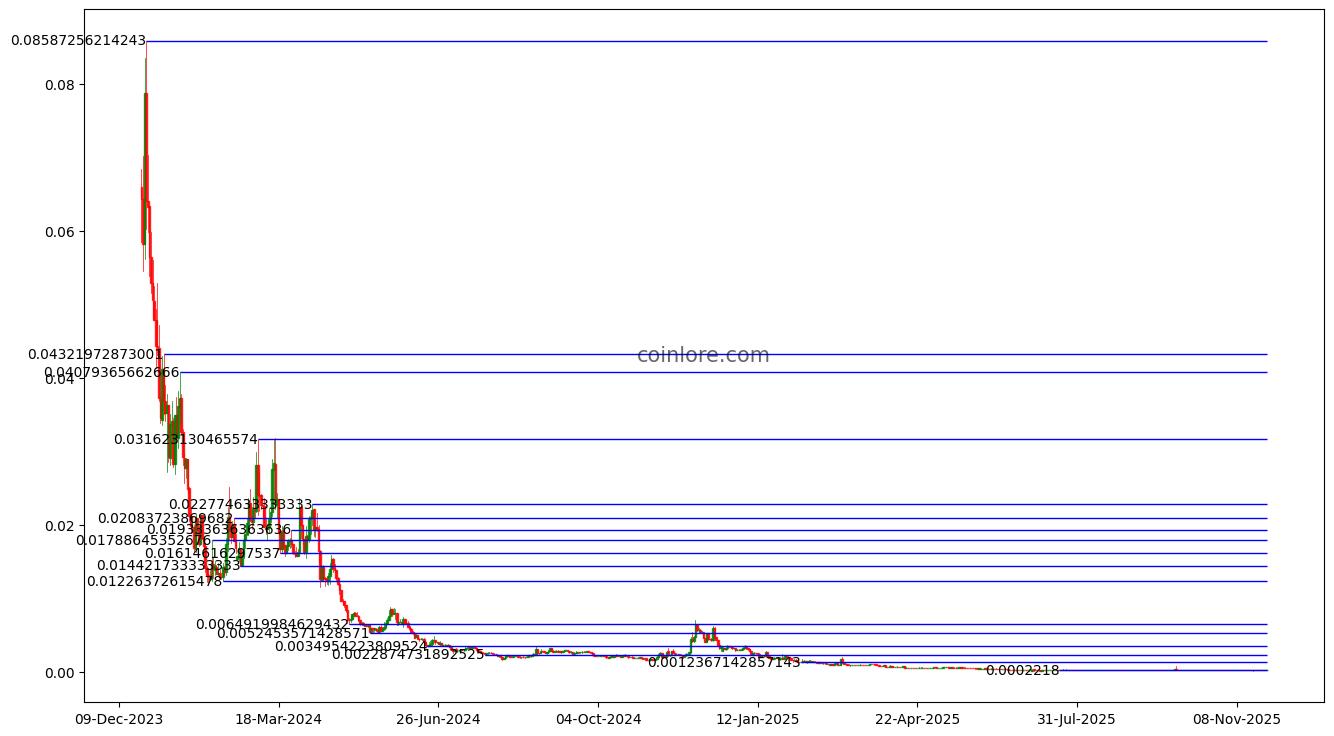 TurtSat Support and resistance levels