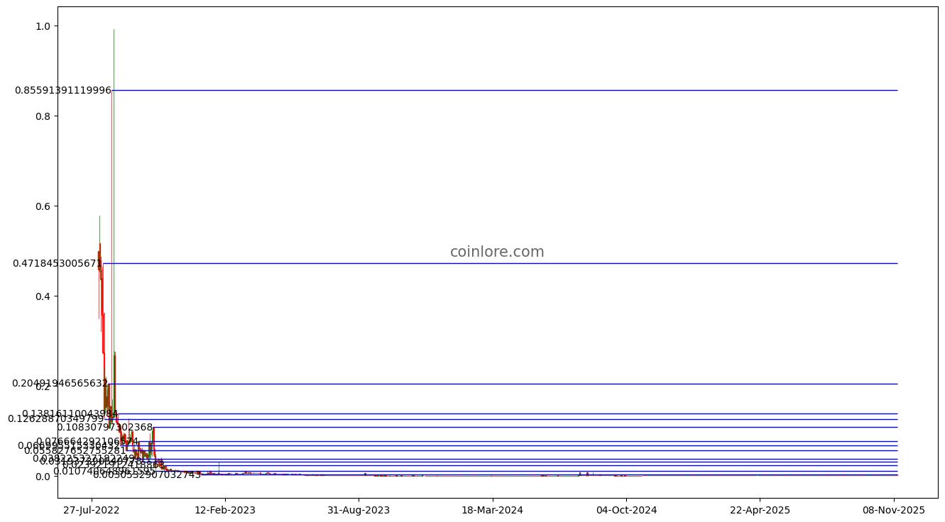 Tutela Support and resistance levels