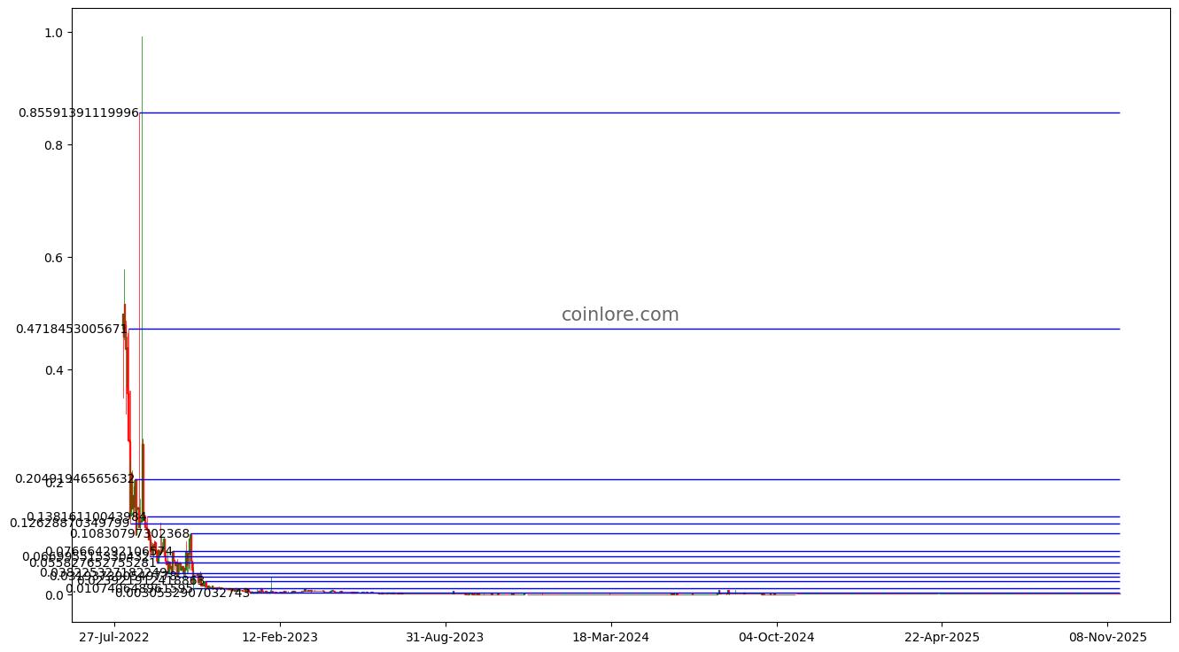 Tutela Support and resistance levels