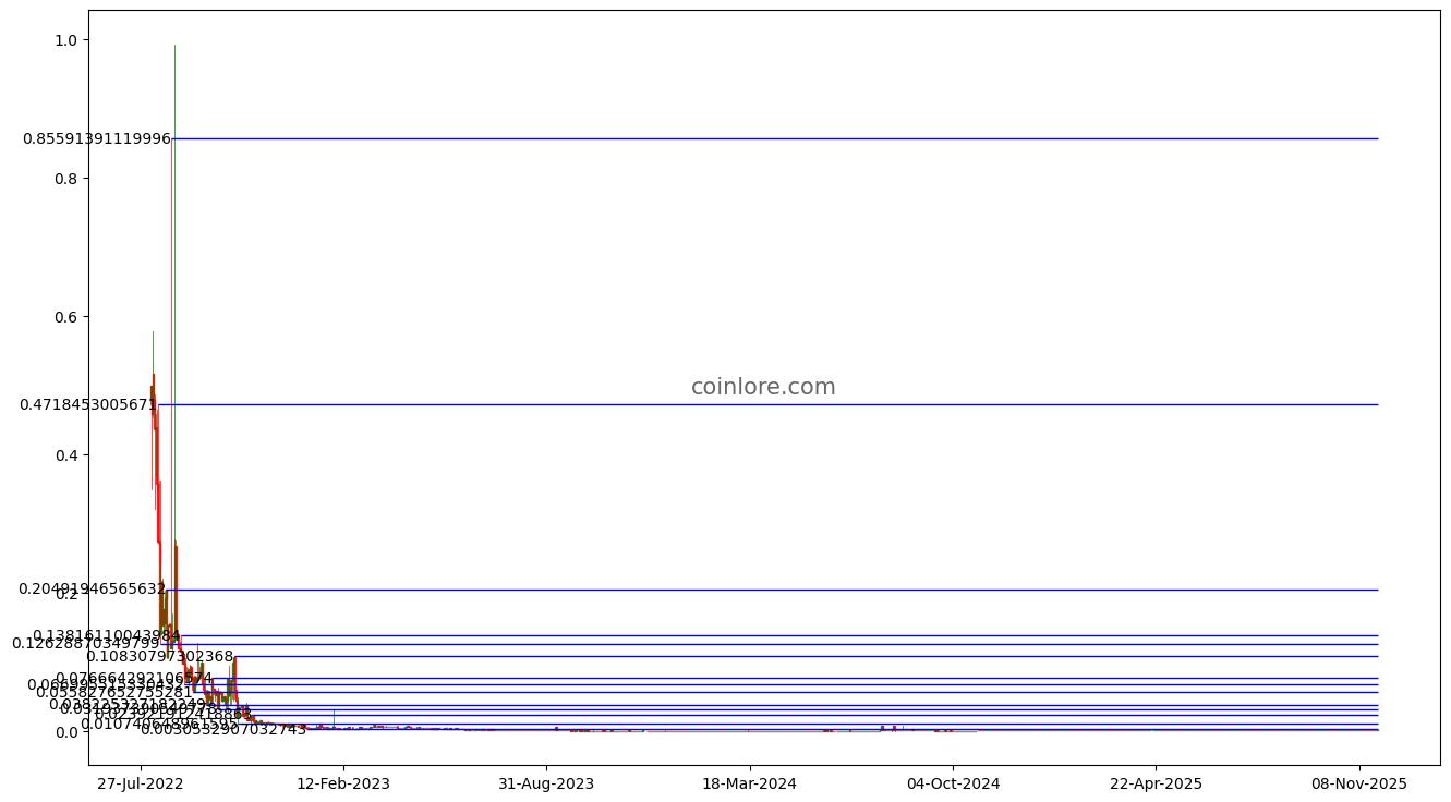 Tutela Support and resistance levels