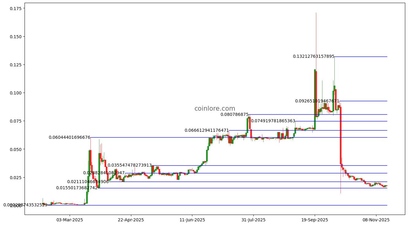 Niveles de soporte y de resistencia de Tutorial