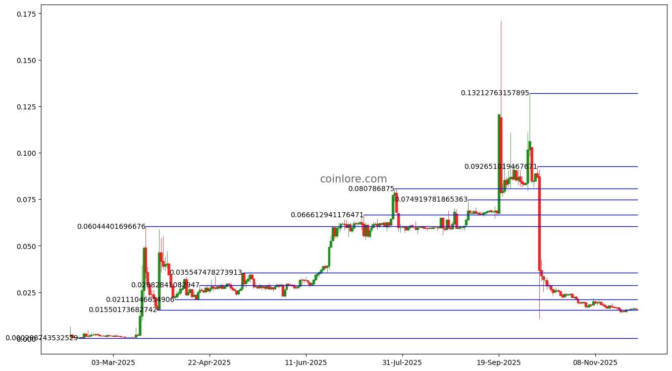 Tutorial Support and resistance levels