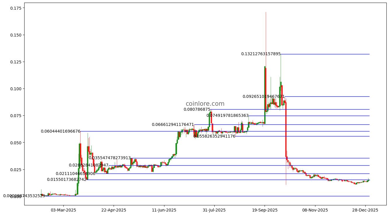 Tutorial уровни поддержки и сопротивления