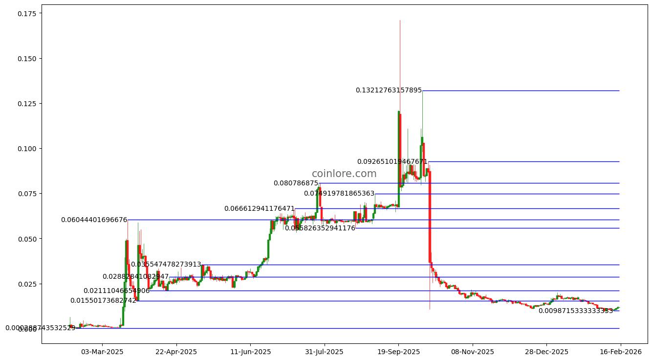 Tutorial уровни поддержки и сопротивления