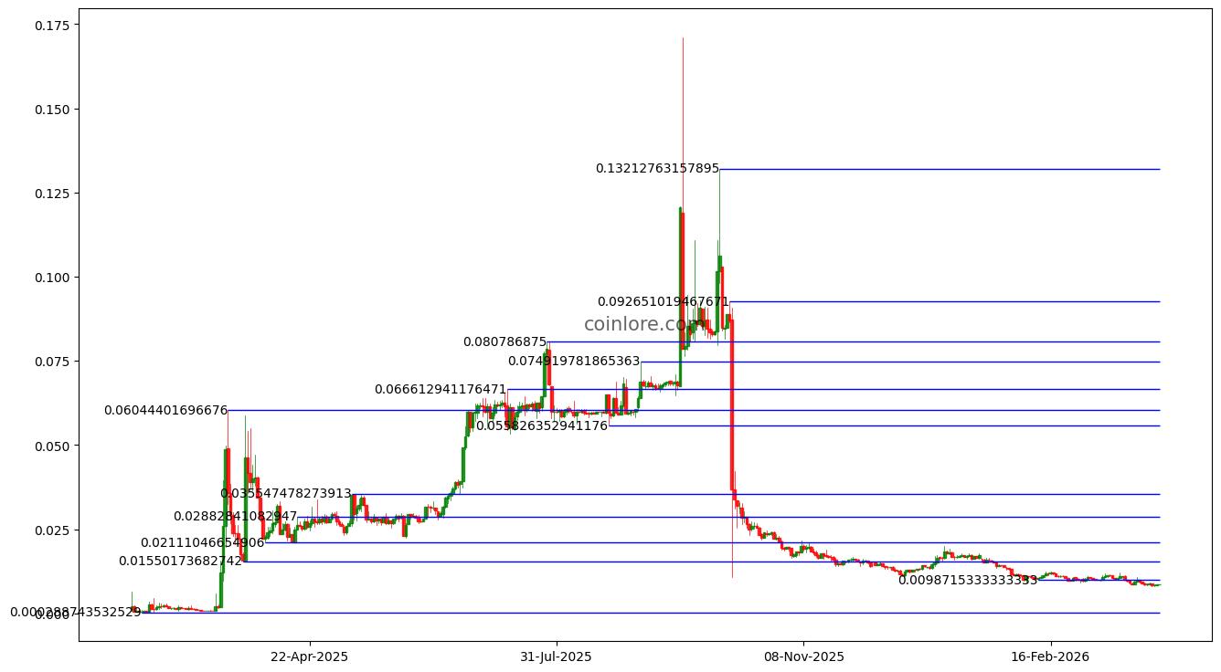 Tutorial Destek ve Direnç Seviyeleri