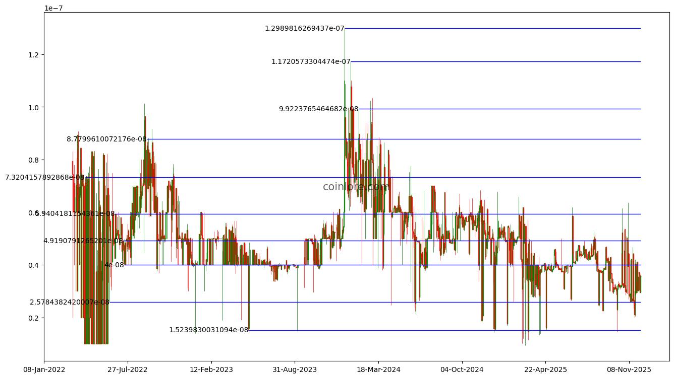 TVT Support and resistance levels