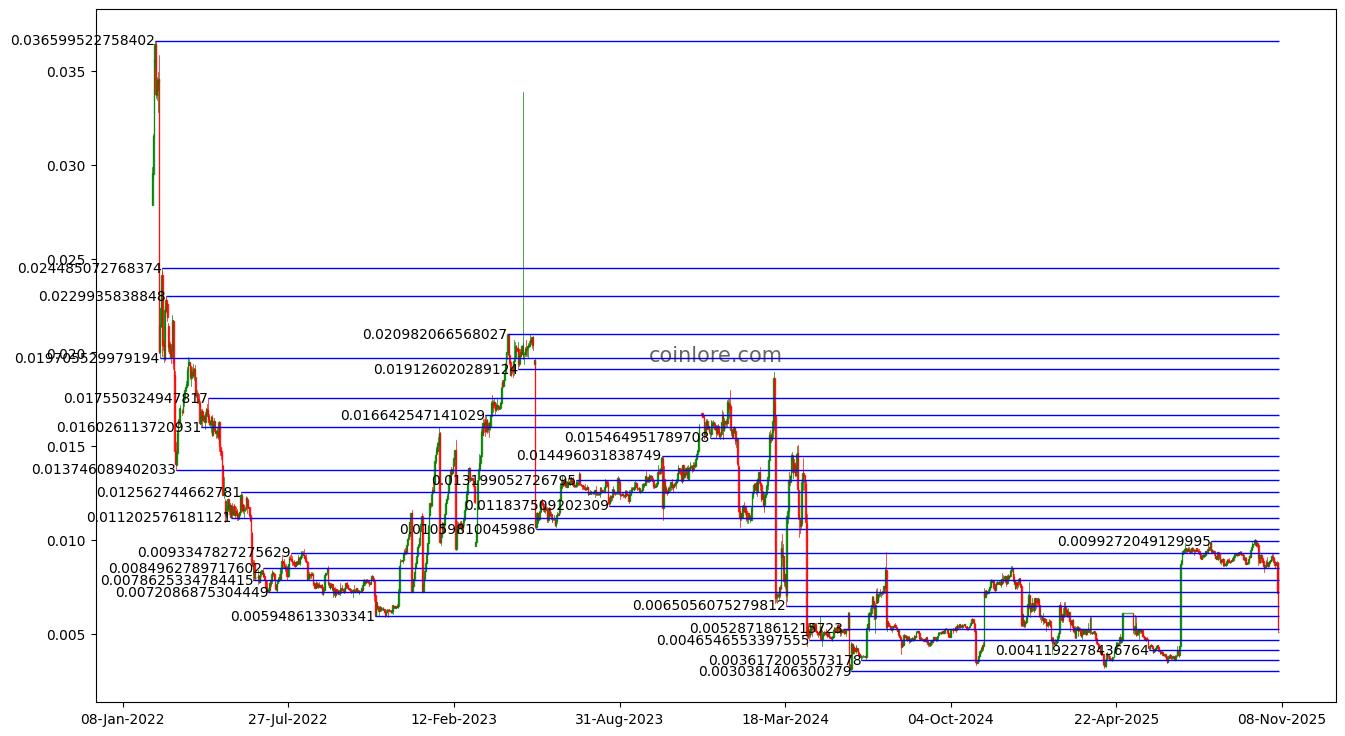 TWIST Support and resistance levels