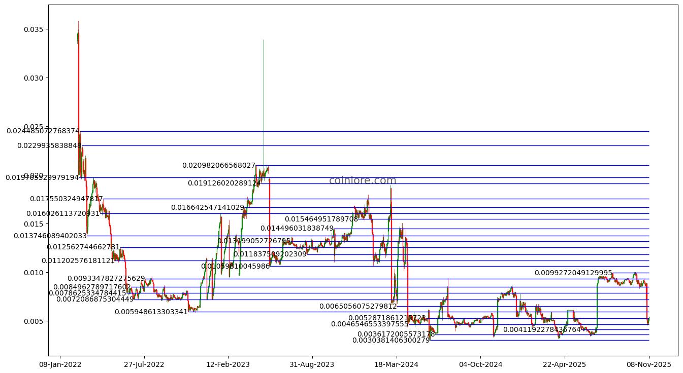 TWIST Support and resistance levels