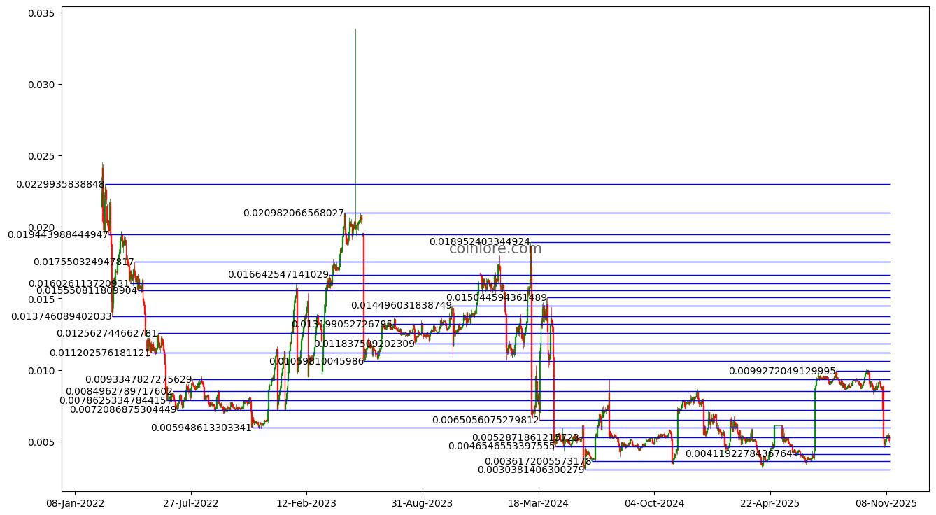 TWIST Support and resistance levels