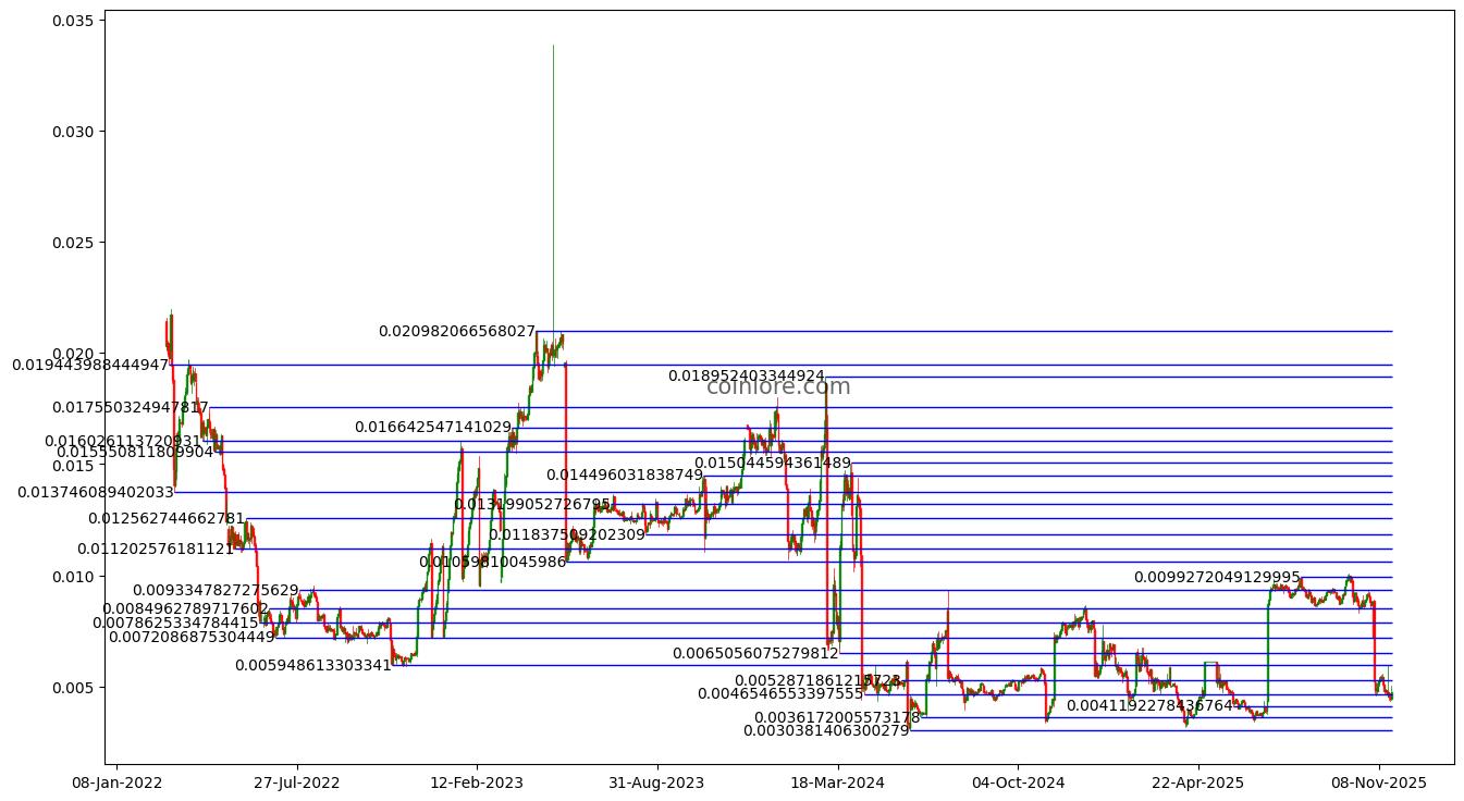 TWIST Support and resistance levels