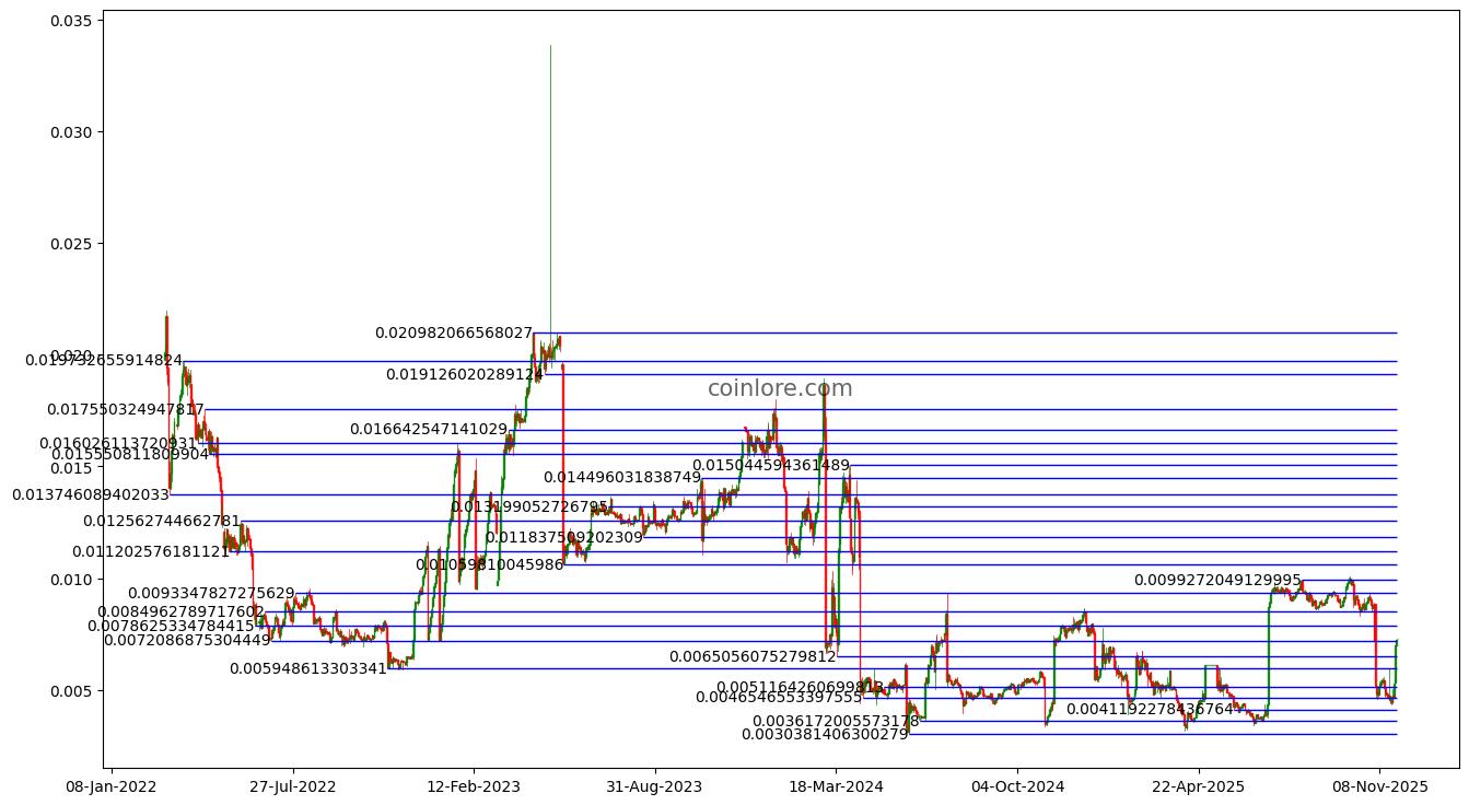 TWIST Support and resistance levels