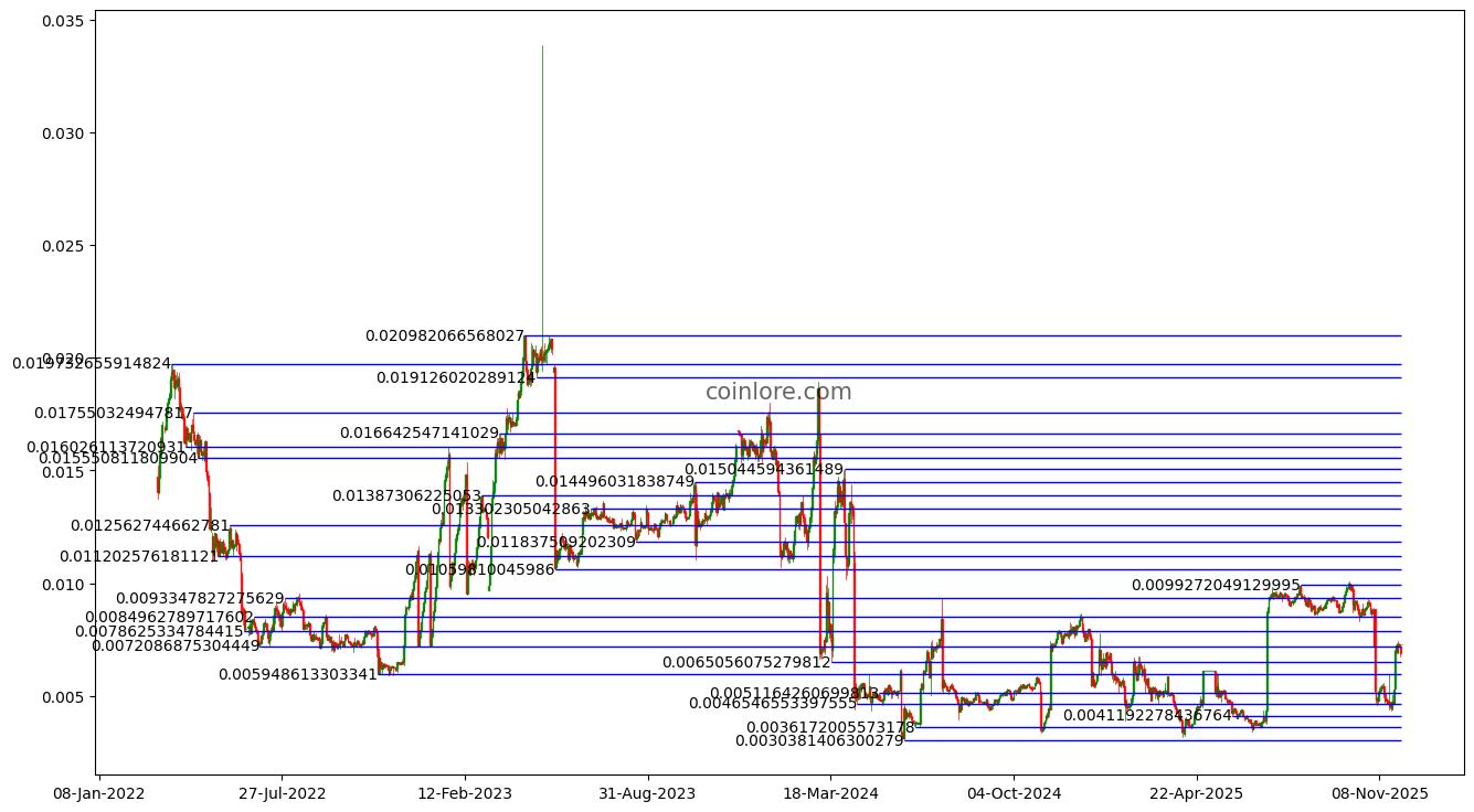 TWIST Support and resistance levels
