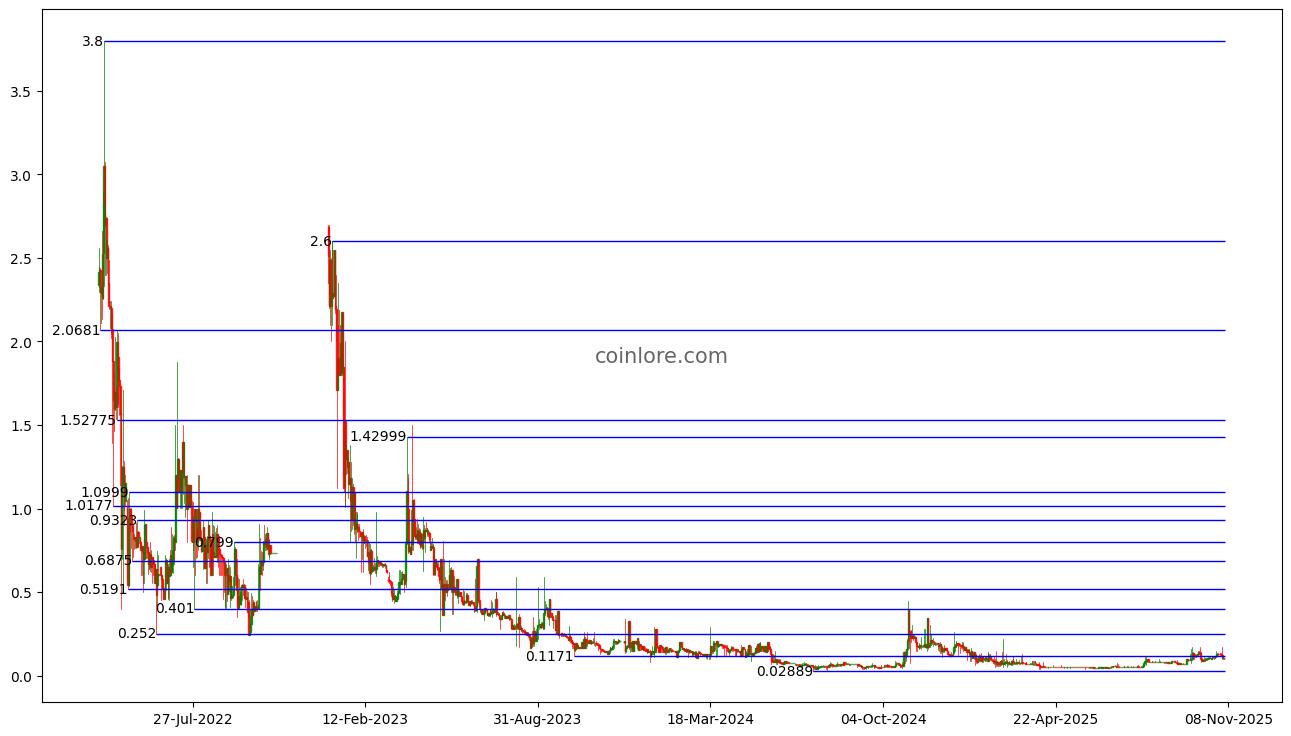 TYV Support and resistance levels