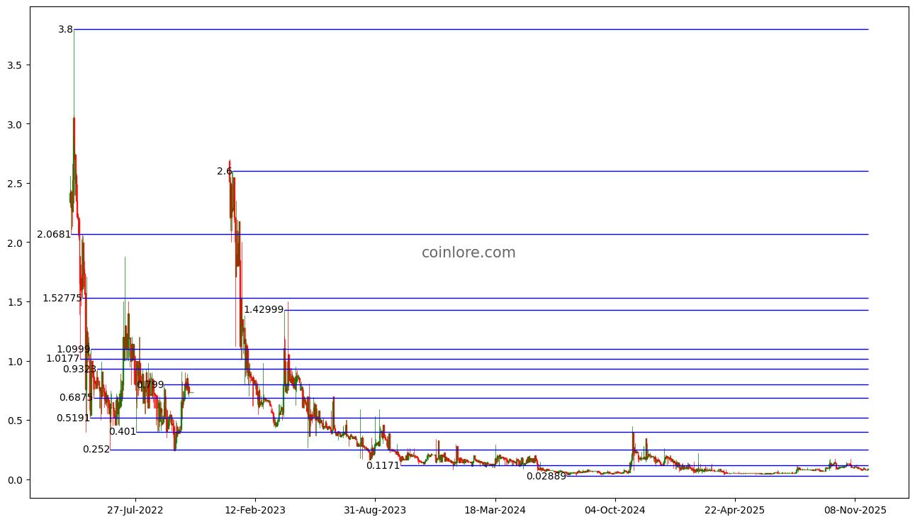TYV Support and resistance levels
