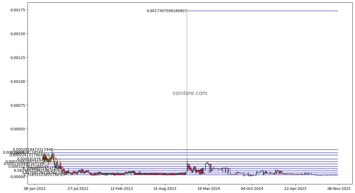 Ubex Support- und Widerstandsniveaus