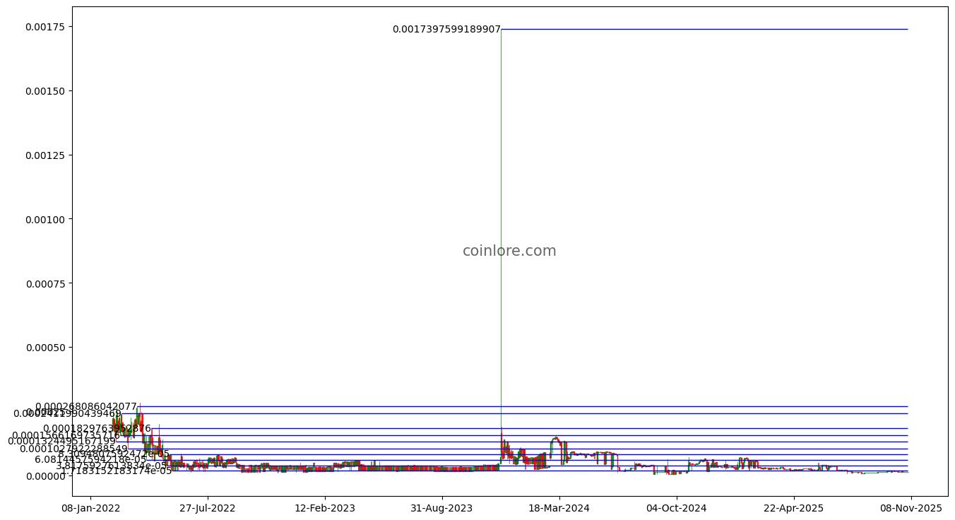 Ubex Support and resistance levels