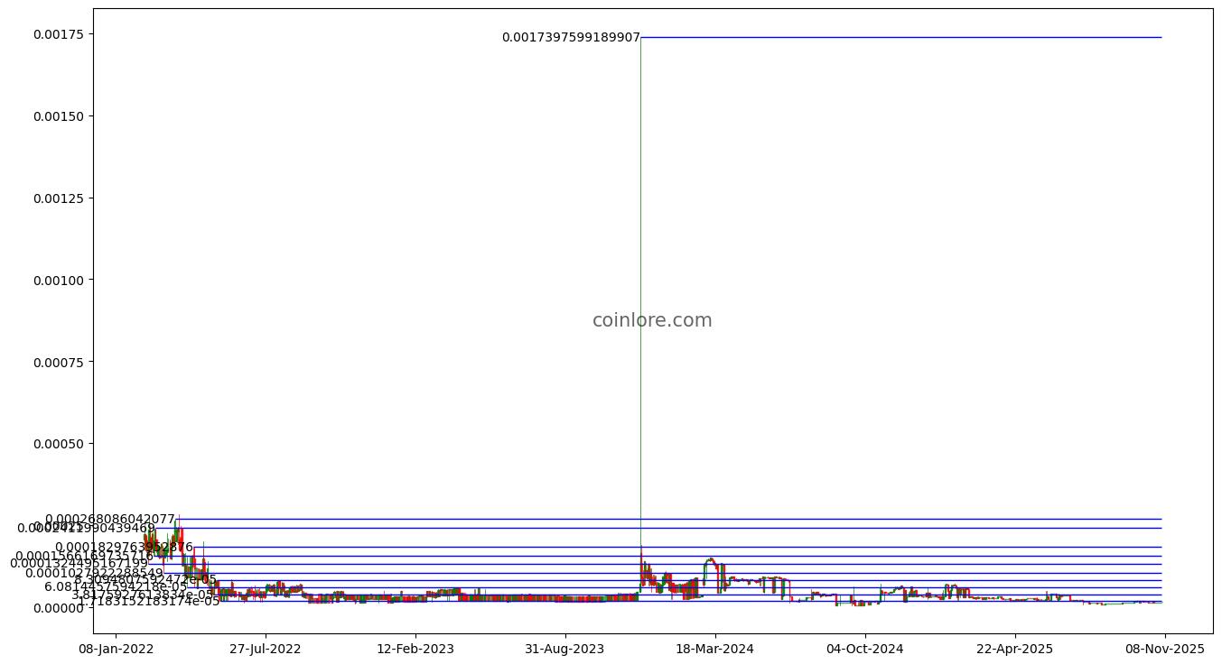 Ubex Support and resistance levels