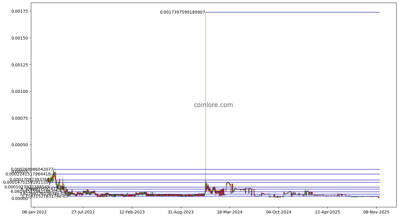 Ubex Support and resistance levels