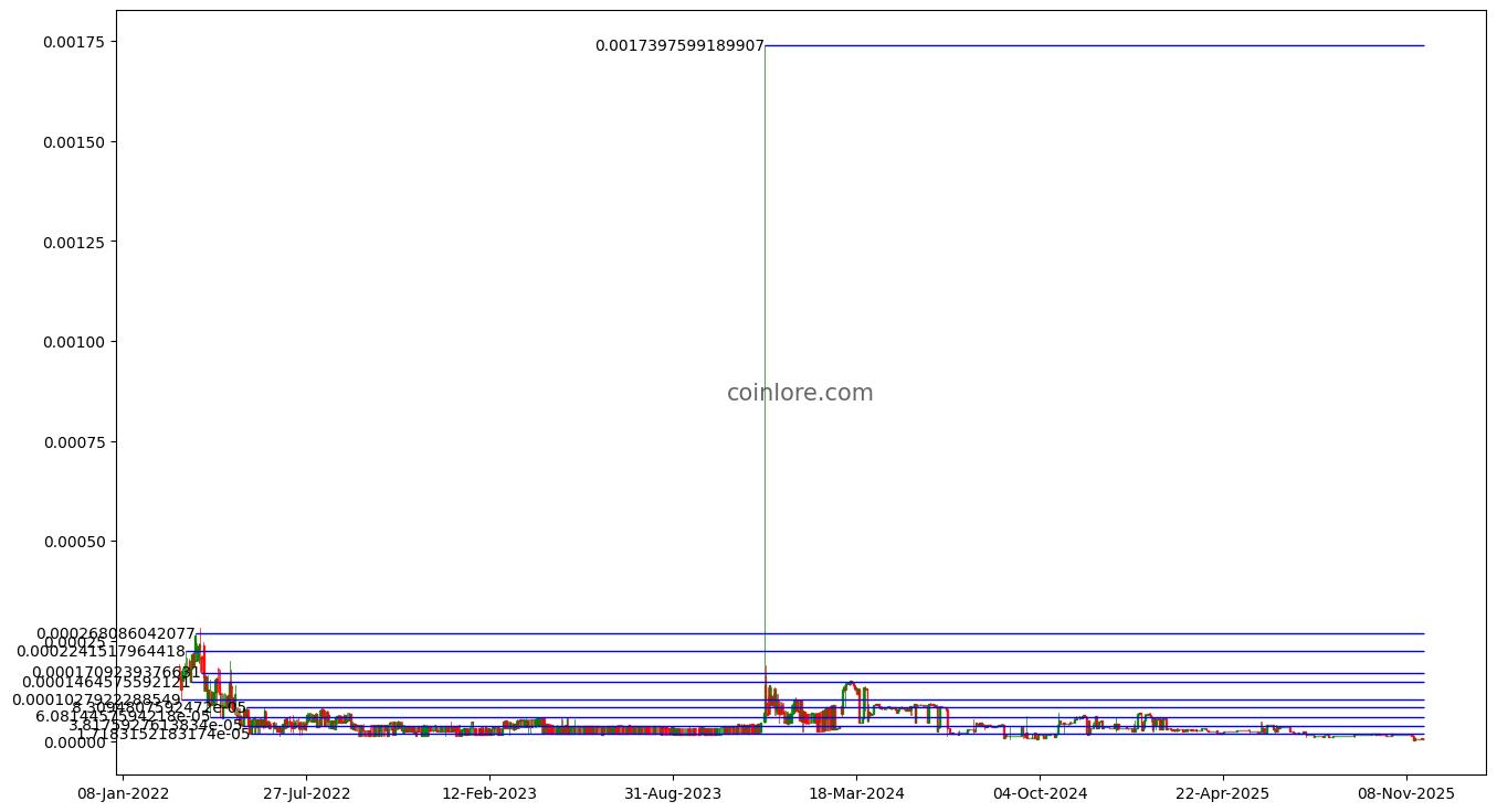 Ubex Support and resistance levels