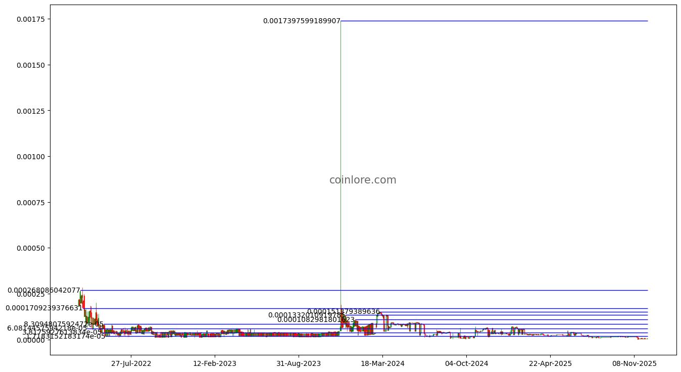 Ubex Support and resistance levels