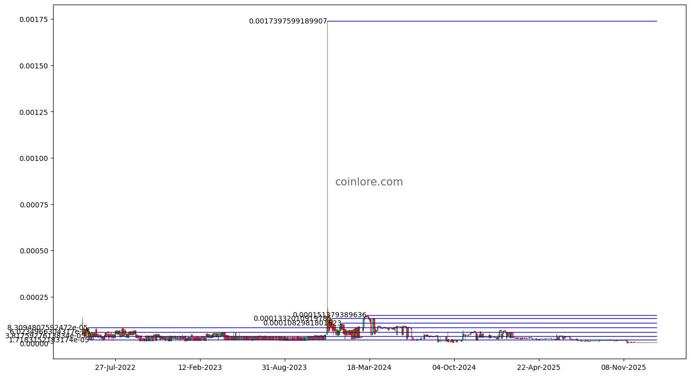 Ubex уровни поддержки и сопротивления