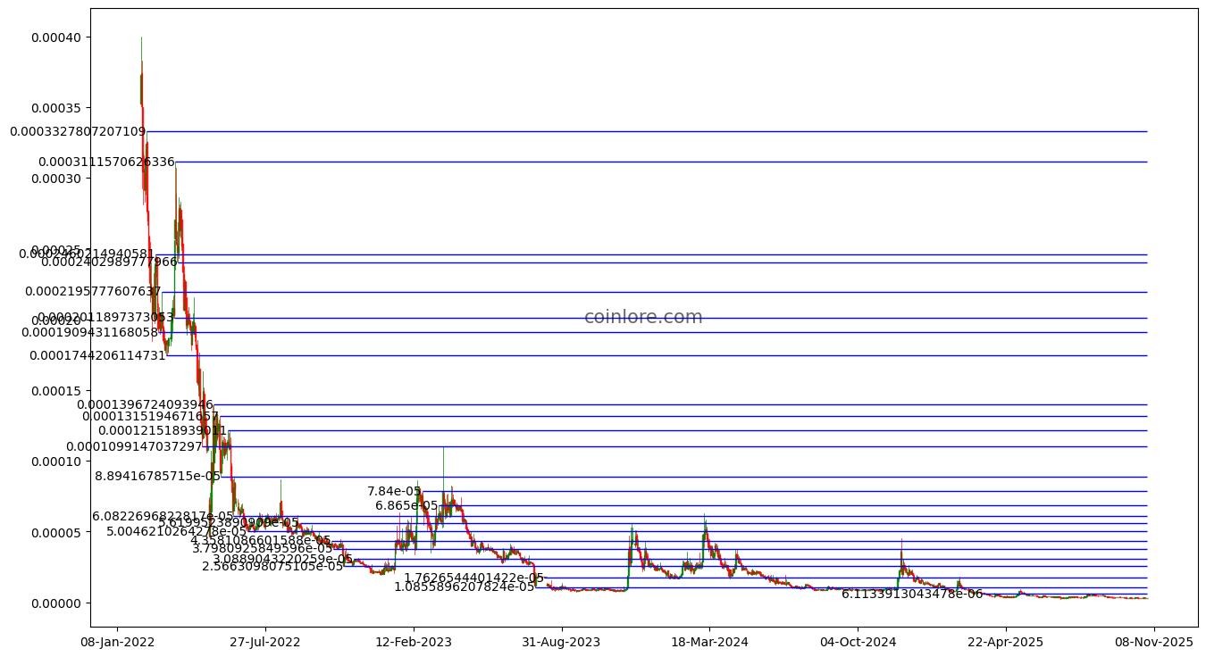 UBIX Network Destek ve Direnç Seviyeleri