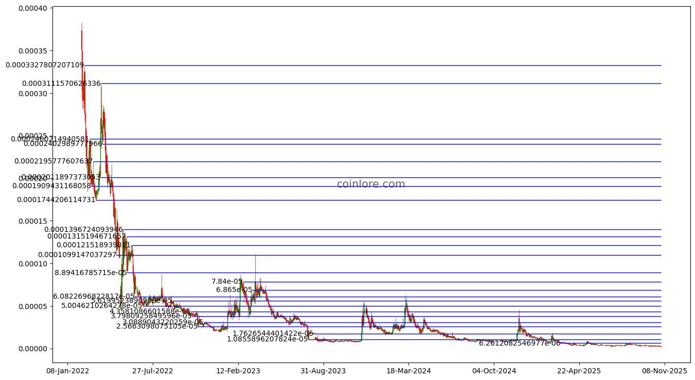 Niveles de soporte y de resistencia de UBIX Network