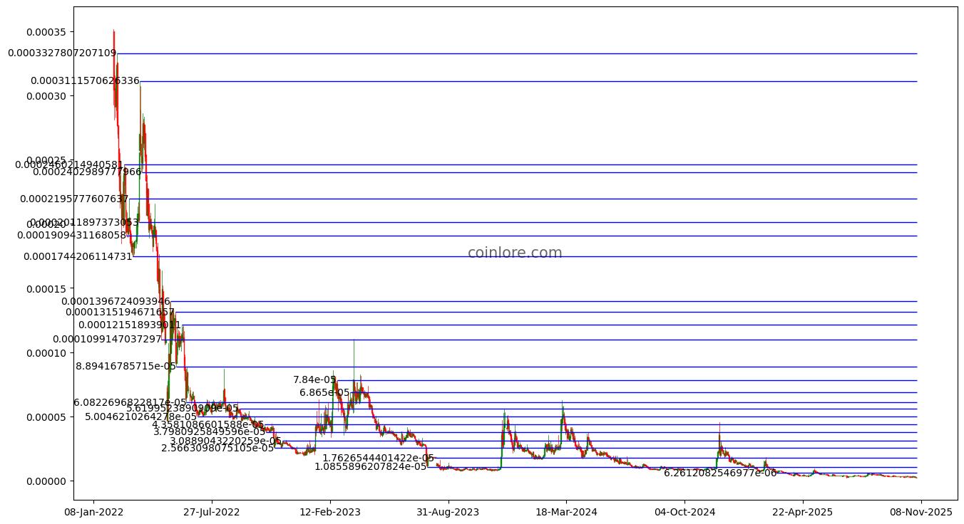 Niveles de soporte y de resistencia de UBIX Network