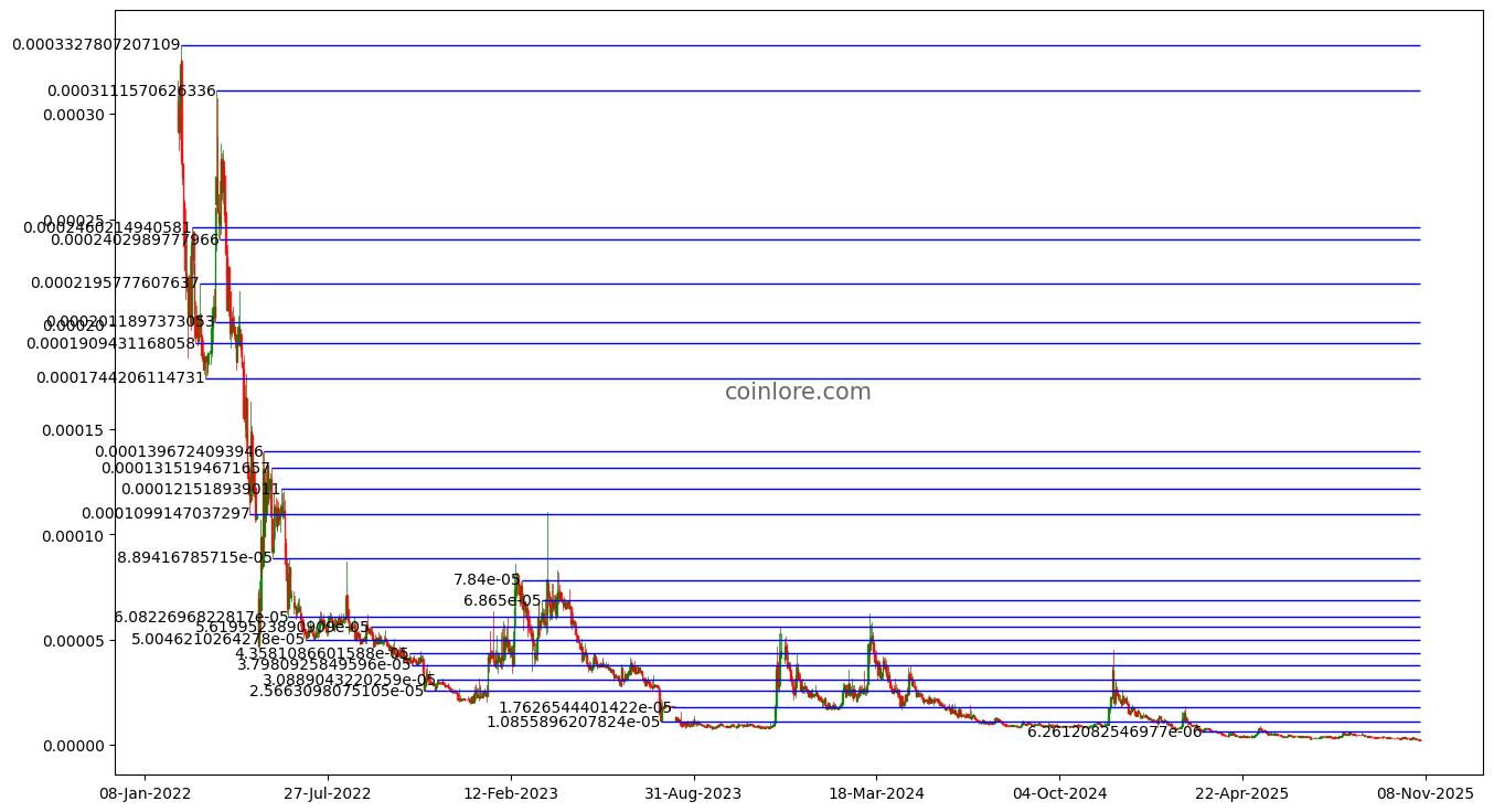 UBIX Network Support and resistance levels