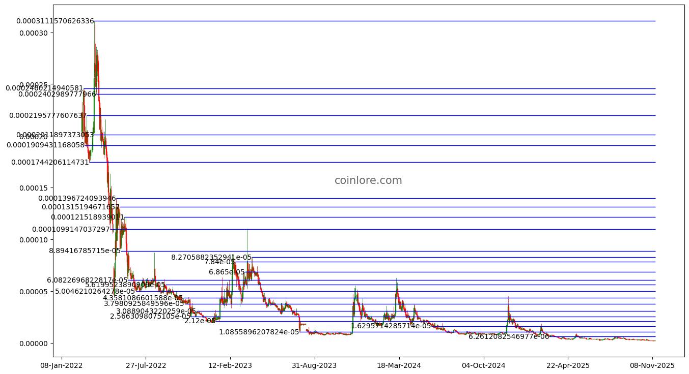 UBIX Network Support and resistance levels