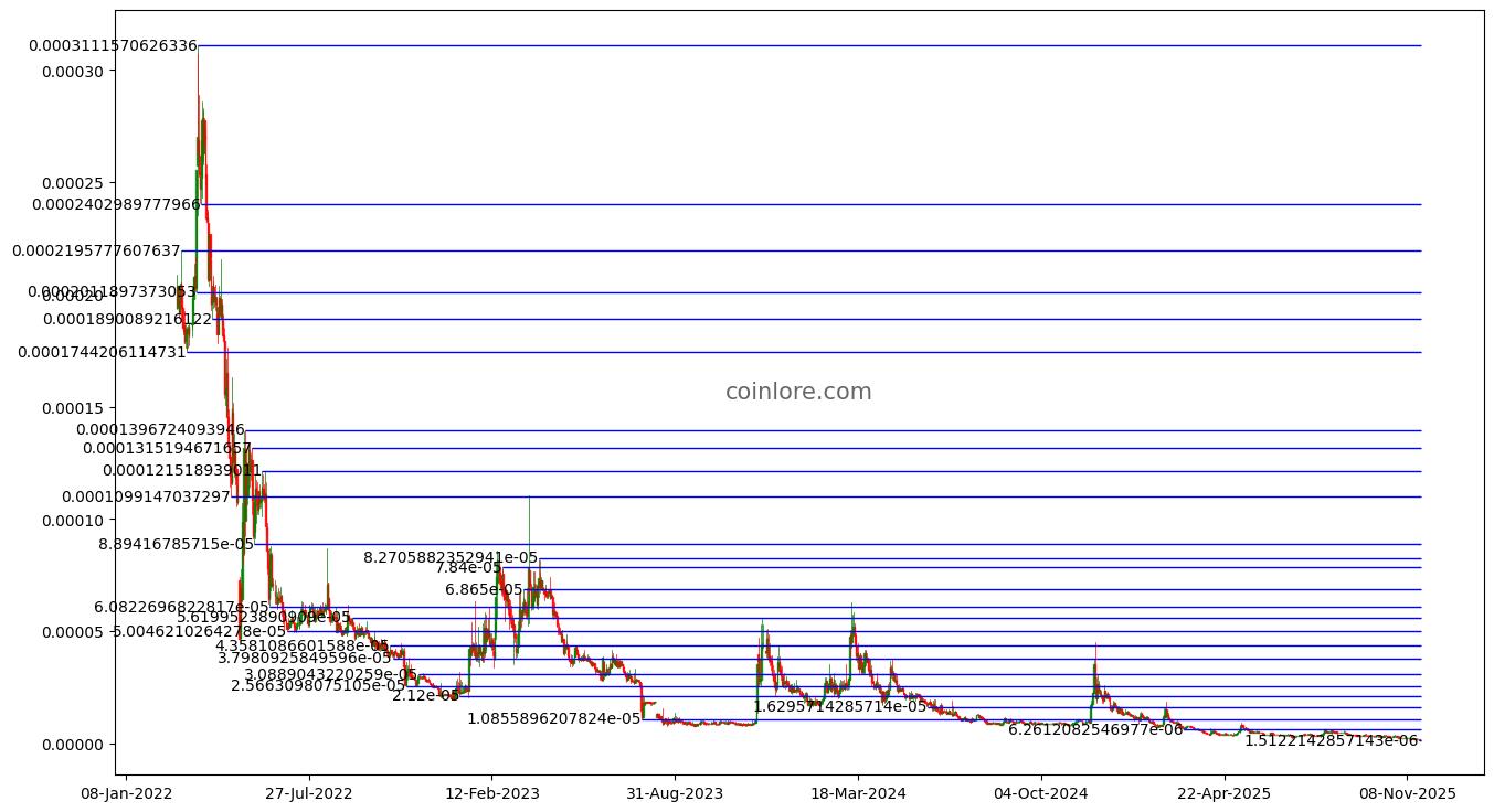 UBIX Network Support and resistance levels