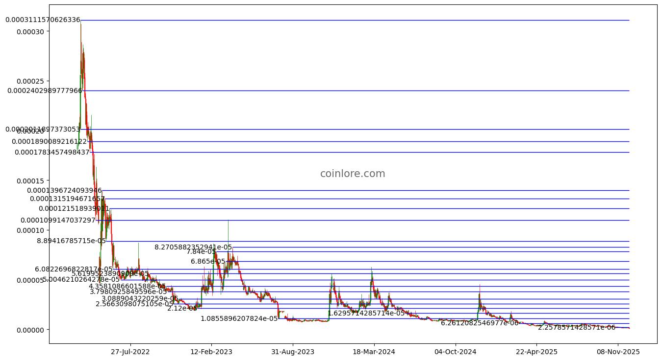 UBIX Network Support and resistance levels