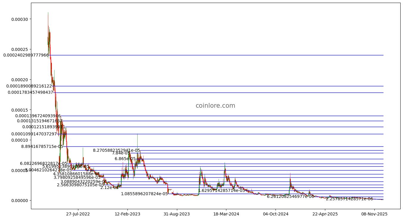 UBIX Network Destek ve Direnç Seviyeleri