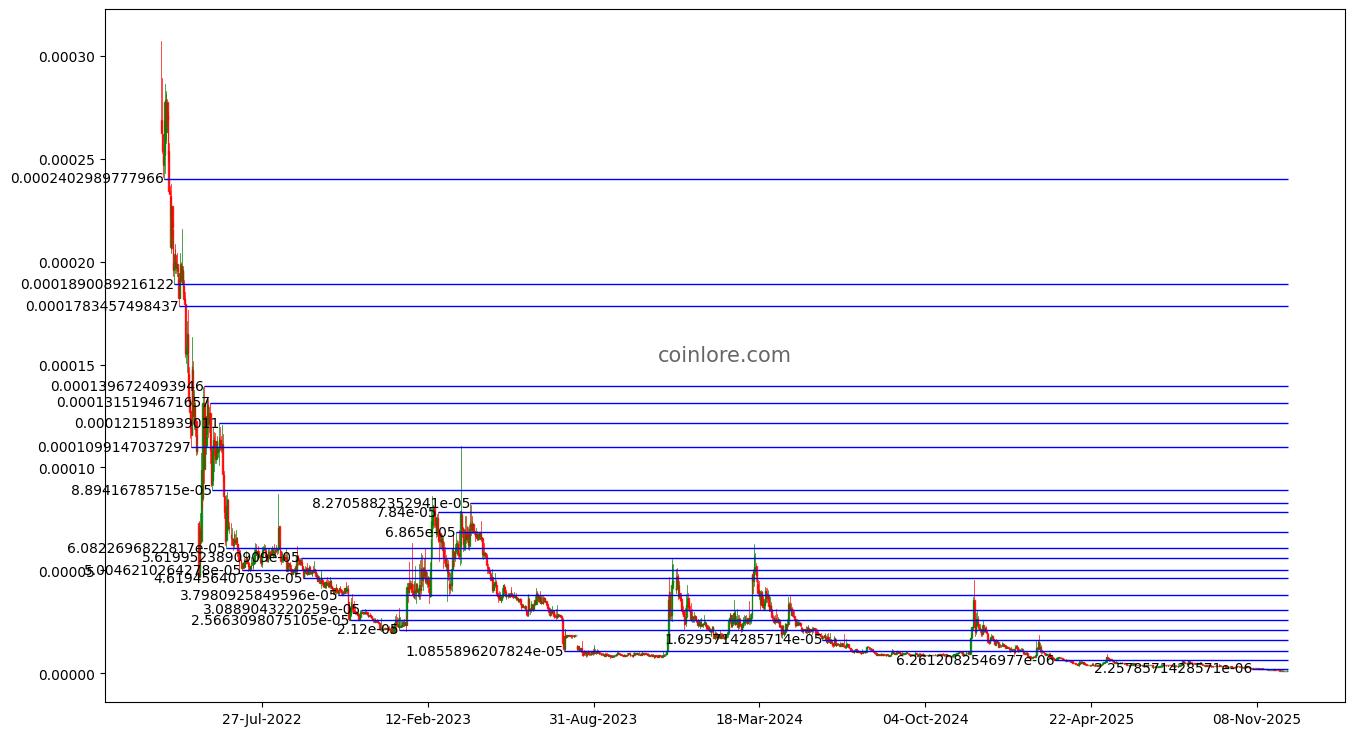 UBIX Network Support- und Widerstandsniveaus