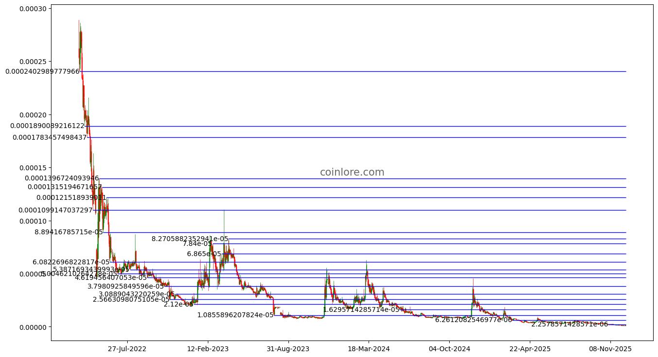 Niveles de soporte y de resistencia de UBIX Network