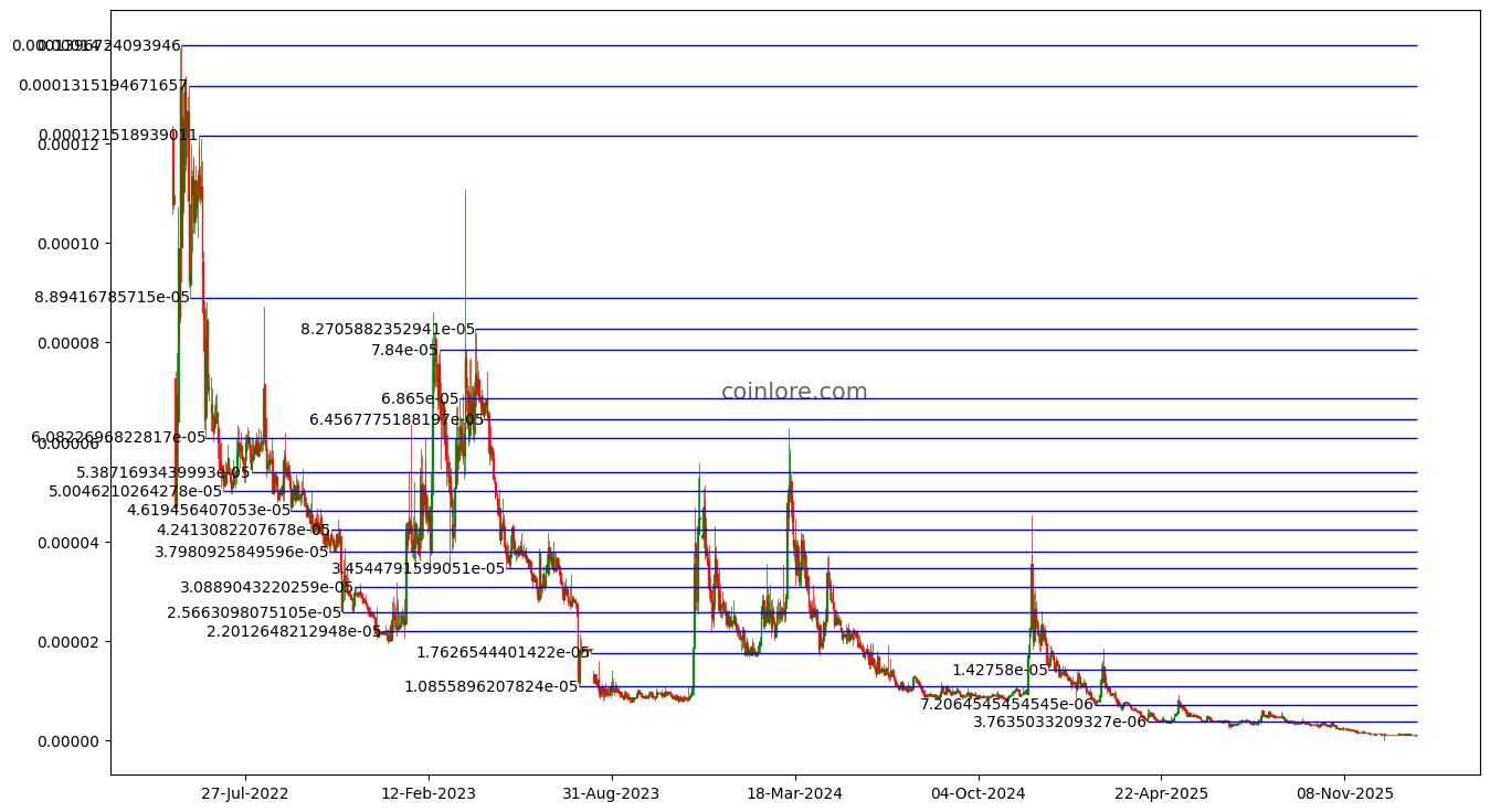 UBIX Network Destek ve Direnç Seviyeleri