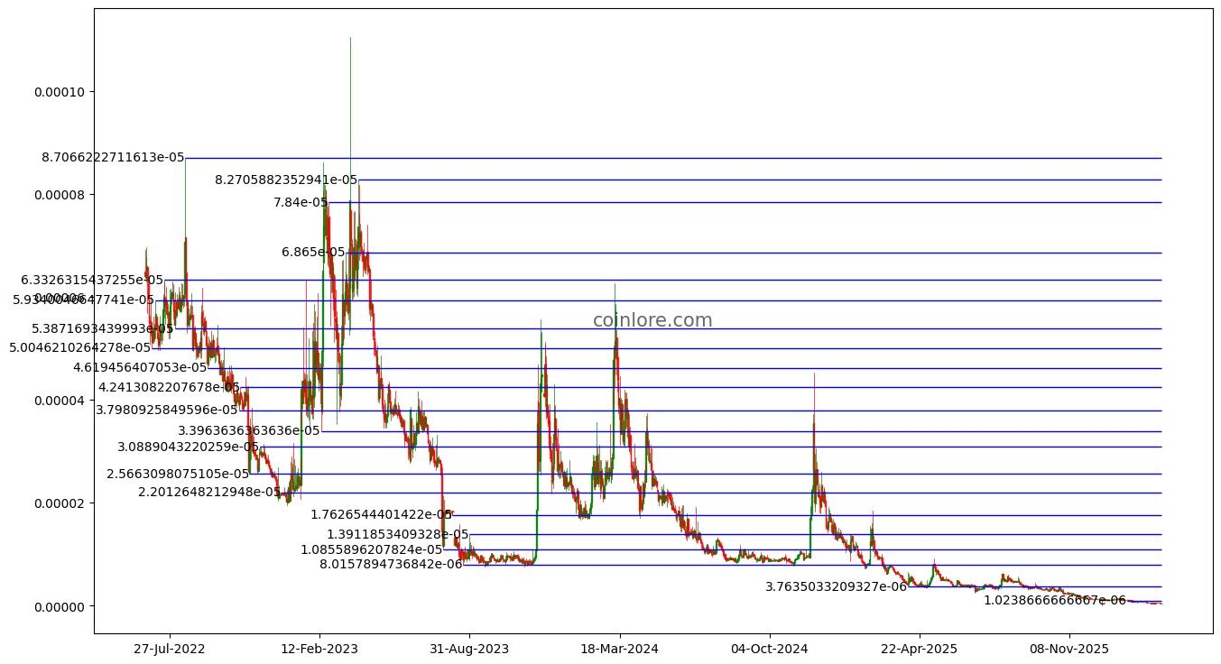 UBIX Network уровни поддержки и сопротивления