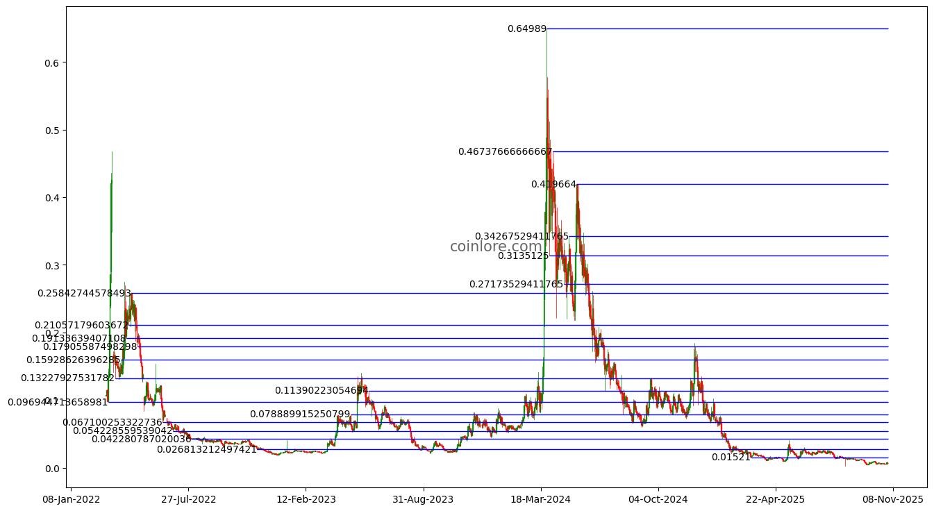 UBXS Token Support- und Widerstandsniveaus