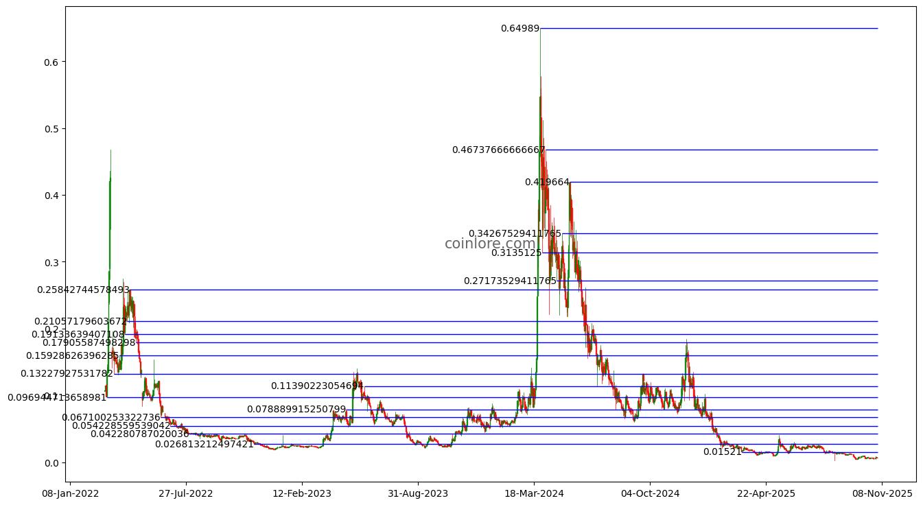 Niveles de soporte y de resistencia de UBXS Token