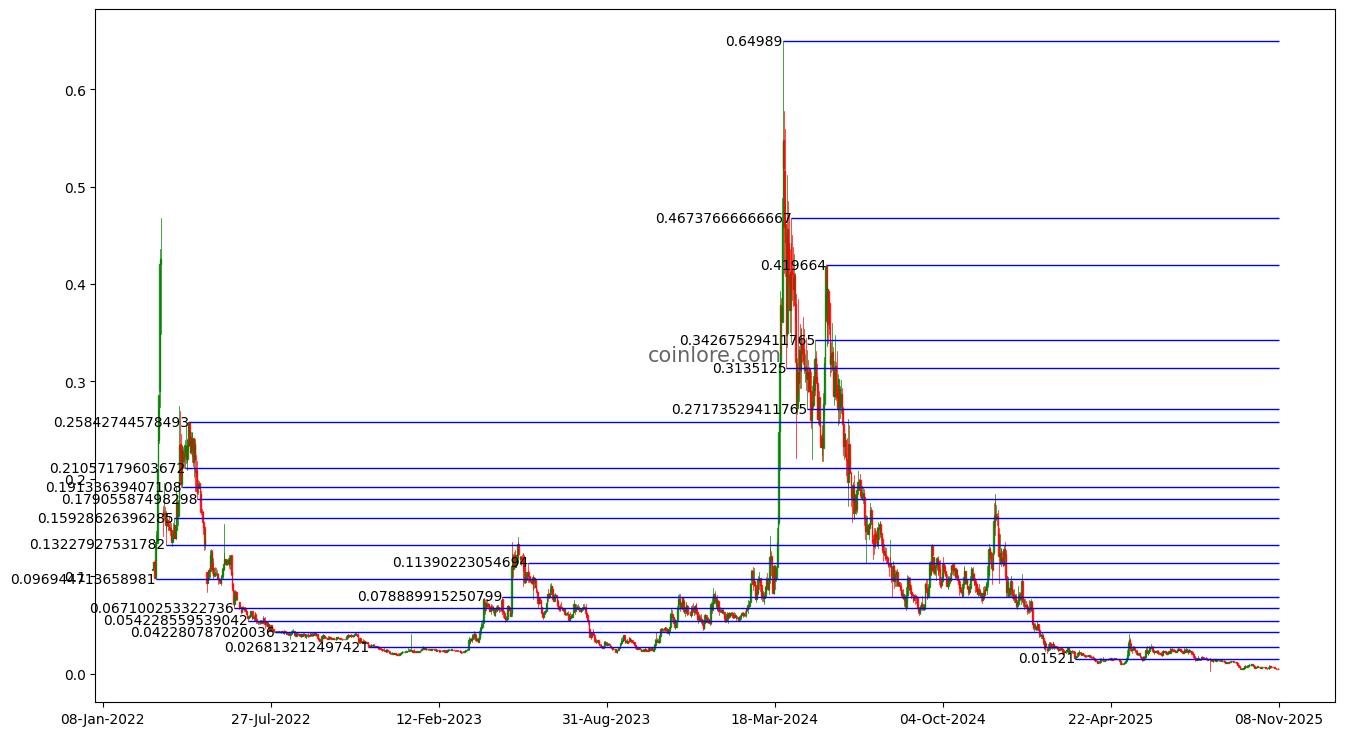 UBXS Token Support and resistance levels